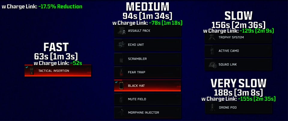Black Ops 7 Field Upgrade Guide: Fast-Charge Meta, Stacking Math, and ...